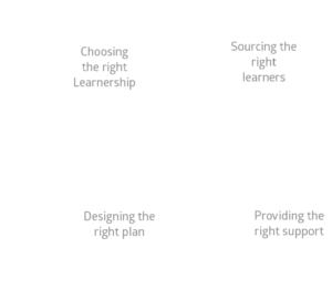 Learnership Training - iLearn